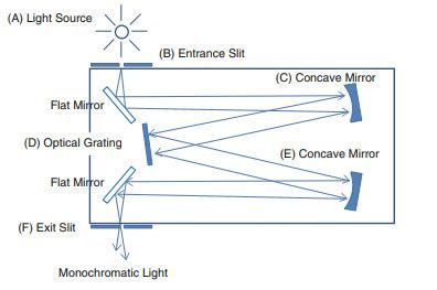 Types Of Diffraction Gratings And What They Are Used For