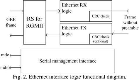 Figure 1 From Design Of Ethernet Vlc Data Conversion System Based On Fpga Semantic Scholar