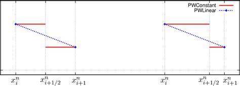 Figure 22 From Finite Difference Schemes On Non Uniform Meshes For Hyperbolic Conservation Laws