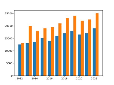 Plotting In Python With Matplotlib Datagy