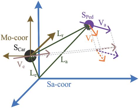 Predicting Pedestrian Tracks Around Moving Vehicles Based On