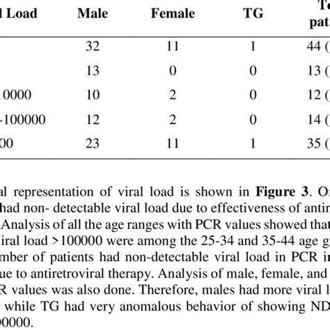 Analysis Of Gendernumber Of Patients With Viral Load Download