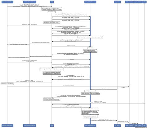 Documentationgmsapicallflows811 Genesys Documentation