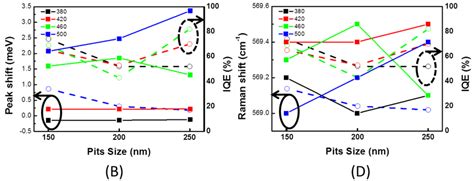 A Peak Position And Full Width At Half Maximum FWHM As A Function Download Scientific