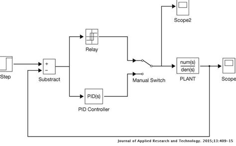 Pid Auto Tuning Methods Cleverwatcher