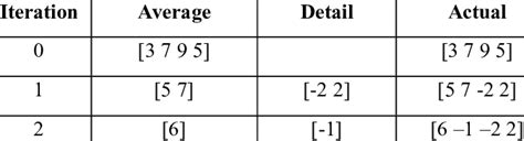 Haar Wavelet Transform Download Table