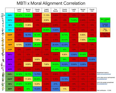 mbti x moral alignment correlation r mbti