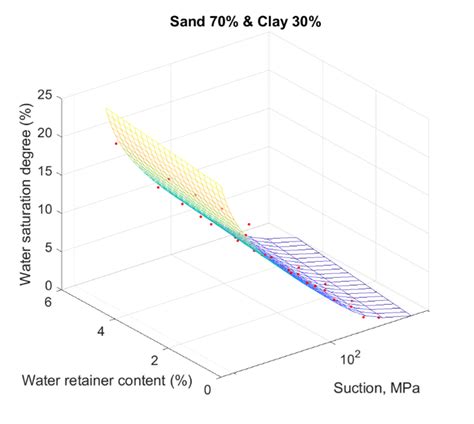 Water Vapour Sorption Isotherm And Water Retention Characteristics