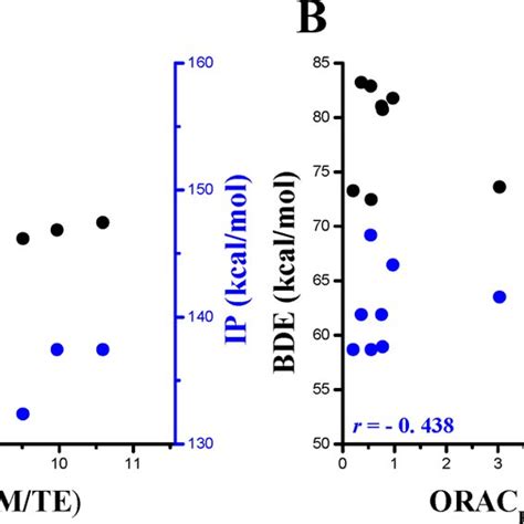 Correlations Between The Bde And Ip Values Of Flavonoids And Their Orac