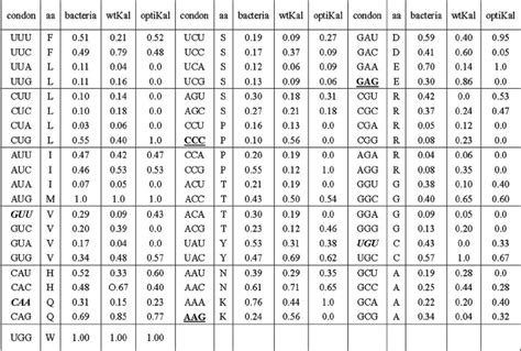 Comparison Of Codon Usage In Bacteria Wt Kallistatin And Download
