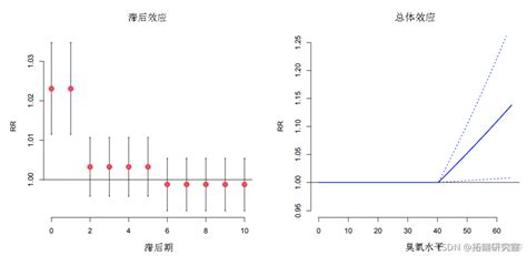 R语言分布滞后线性和非线性模型（dlnm）分析空气污染（臭氧）、温度对死亡率时间序列数据的影响51cto博客分布滞后非线性模型