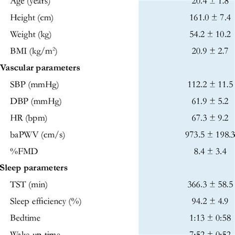 Demographics And Vascularsleep Parameters Download Scientific Diagram
