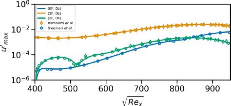Figure 1 From Simulating An H Type Transitional Boundary Layer In A Coupled Nlpse And Wmles