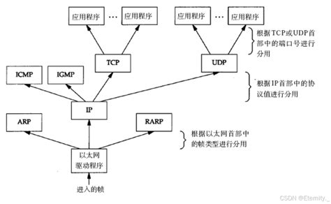 【linux网络】linux网络基础入门：初识网络，理解网络协议linux内核网络知识学习 Csdn博客