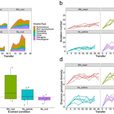 Mutation Spectrum Dynamics And Diversity A Distribution Of Detected