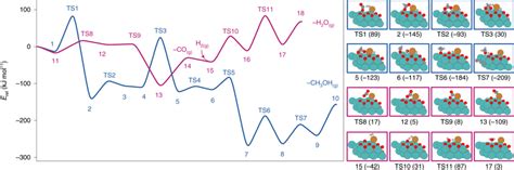 Dft Computed Energy Profiles Considered Reactions Are Co2 And 2 H2 Or