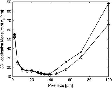 Effect Of Detector Pixel Size On The 3d Localization Measure The