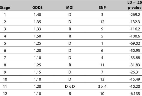 6 Results By Stage Correlated Snp Pairs Ld 200 Download