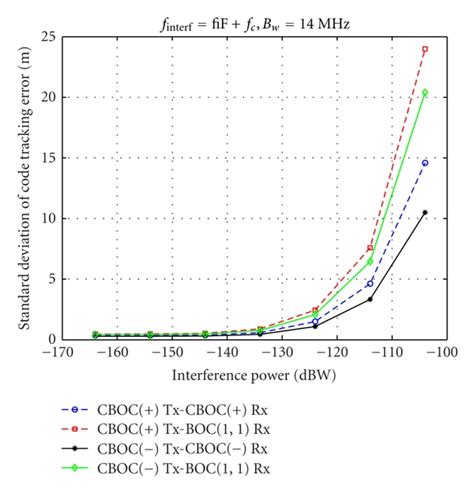 Standard Deviation Of Code Tracking Error Versus Interference Power Download Scientific Diagram