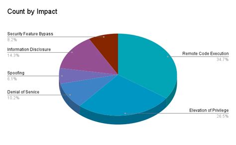 Microsofts June Patch Tuesday Addresses CVEs CVE CVE And CVE Microsofts June Patch Tuesday Addresses CVEs CVE CVE And CVE