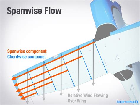 Lifting Line Theory Presentation