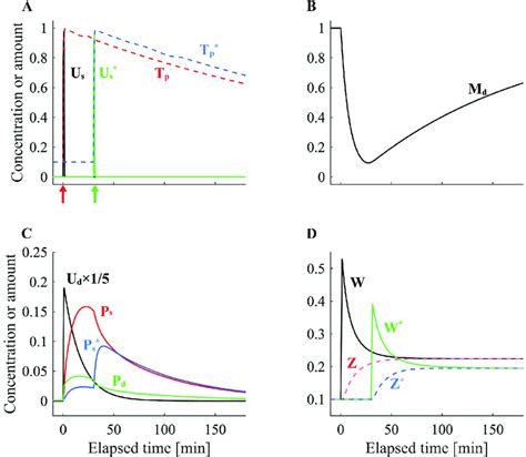 simulation of late associativity via stc the variables illustrated in