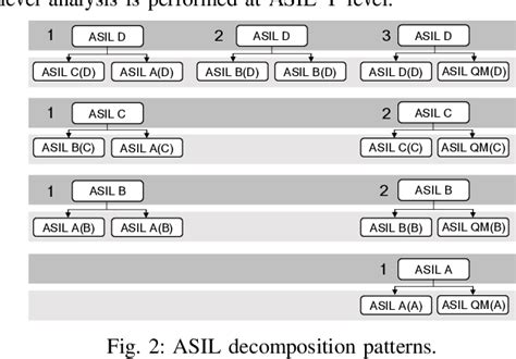 Figure 1 From Component Level Asil Decomposition For Automotive Architectures Semantic Scholar