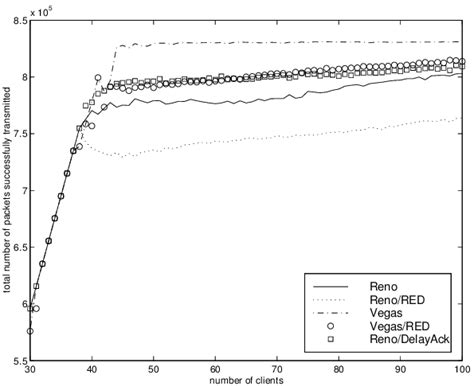 Coefficient Of Variation Of The Aggregated Tcp Traffic Download Scientific Diagram