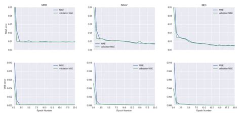 Learning Curves Of The Deep Learning Model Download Scientific Diagram