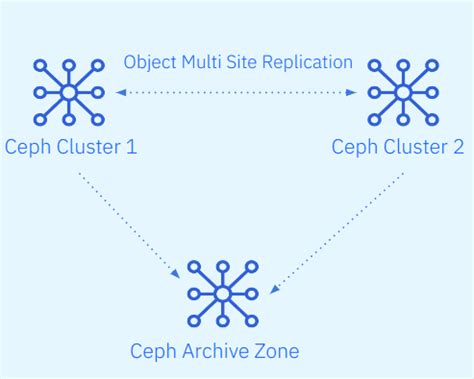 — Ceph Object Storage Multisite Replication Series Part Seven
