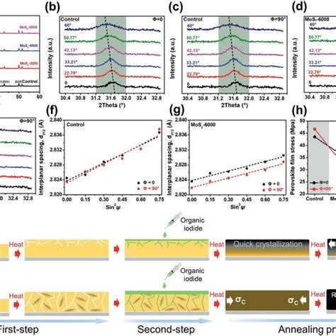 A Xrd Spectra Of Perovskite Films Xrd Spectra Of The Magnified 012