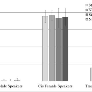 Perception Of Sex And Gender Display Of Speakers By All Listeners Download Scientific Diagram