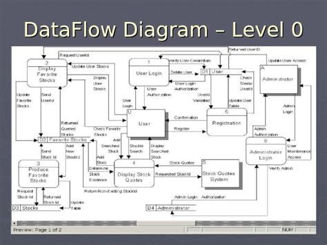 ppt dataflow diagram level 0 ddf level 1 breaks down each