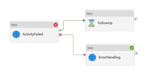 Pipelinefehler Und Fehlermeldung Azure Data Factory Microsoft Learn