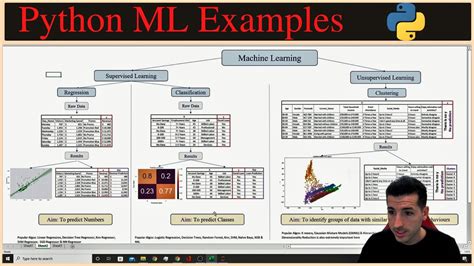 regression vs classification vs clustering vs time series examples in