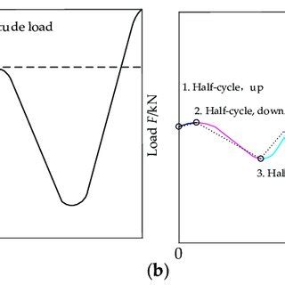 Rainflow Counting Method A Loading History B Cycle Count Download Scientific Diagram