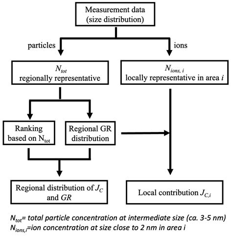 Ar Opinion A Paradigm Shift In Investigating The General Characteristics Of Atmospheric New