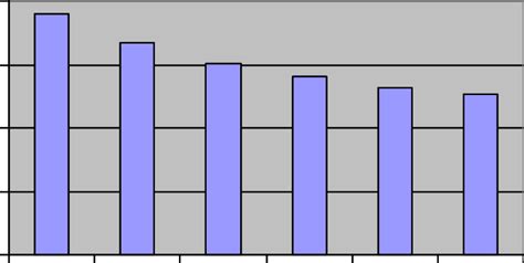 comparing between training errors which is taken from different