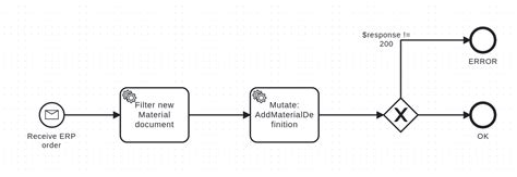 Create Workflows How To
