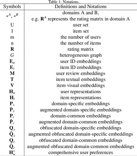 Table 1 From A Privacy Preserving Framework With Multi Modal Data For Cross Domain