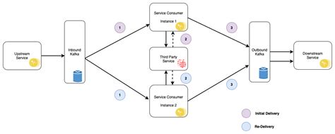 Lydtech Consulting Blog Kafka Idempotent Consumer With Dynamodb