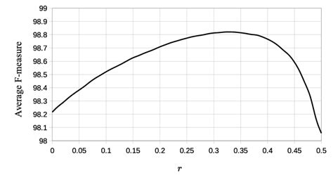 Affection Of Threshold R On Word Segmentation Result Download Scientific Diagram