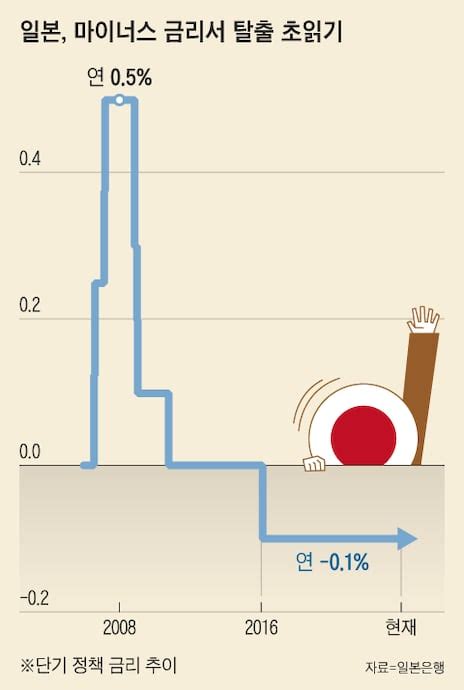 더쿠 일본 7년만에 마이너스 금리 탈출 시동 엔화 가치 요동