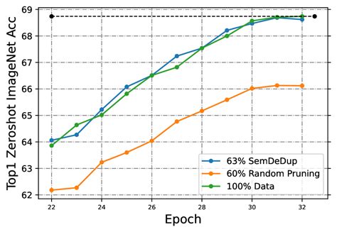 230309540 Semdedup Data Efficient Learning At Web Scale Through