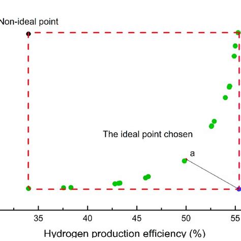Pareto Solution Set At Degradation For 1200 H Download Scientific Diagram