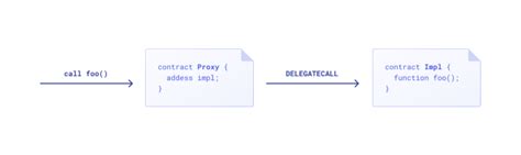 The State Of Smart Contract Upgrades Openzeppelin Blog