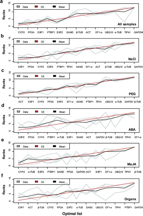 Rank Aggregation Of The 13 Candidate Reference Genes In The Six Download Scientific Diagram