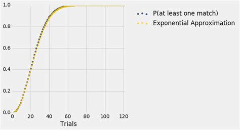 15 Exponential Approxmation · Gitbook