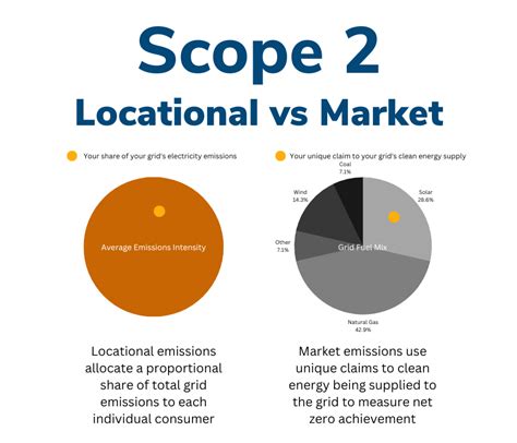 Scope 2 Emissions Accounting Wattcarbons Newsletter