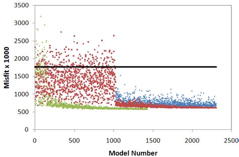 A Misfit Evolution Plot For 10d Problem B Histogram Chart For 10 Download Scientific